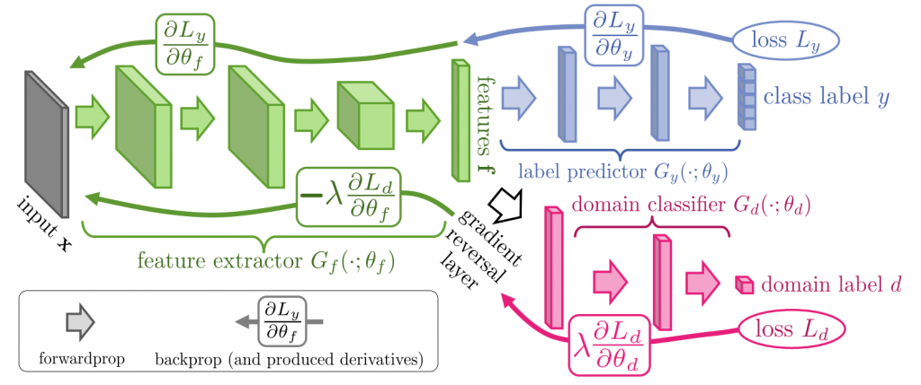 Gradient Reversal LayerではじめるPyTorchカスタム関数 | | AI tech studio