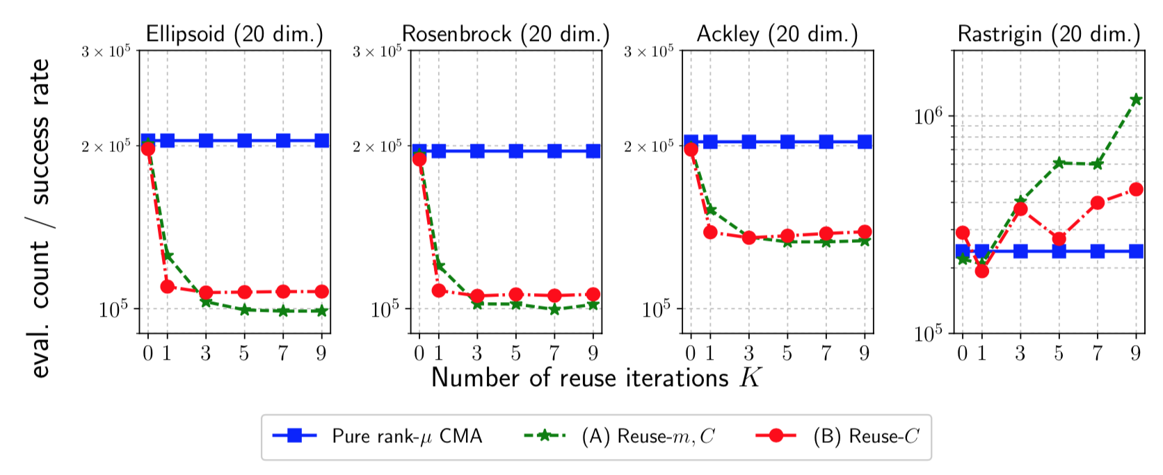 Information Geometric Optimizationに対するサンプルの再利用 | | AI tech studio