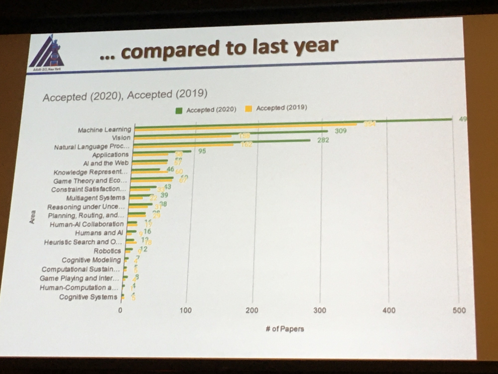 AAAI'20参加報告 | | AI tech studio