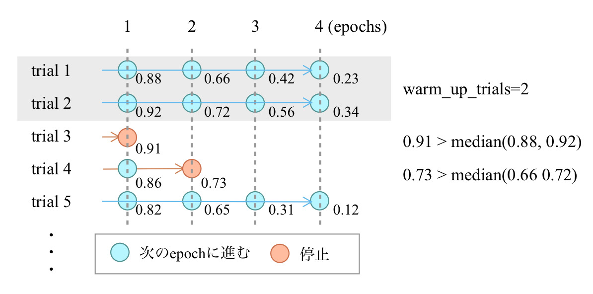 ハイパーパラメーター最適化フレームワークOptunaの実装解説 | | AI tech studio