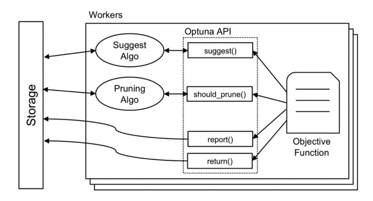 ハイパーパラメーター最適化フレームワークOptunaの実装解説 | | AI tech studio