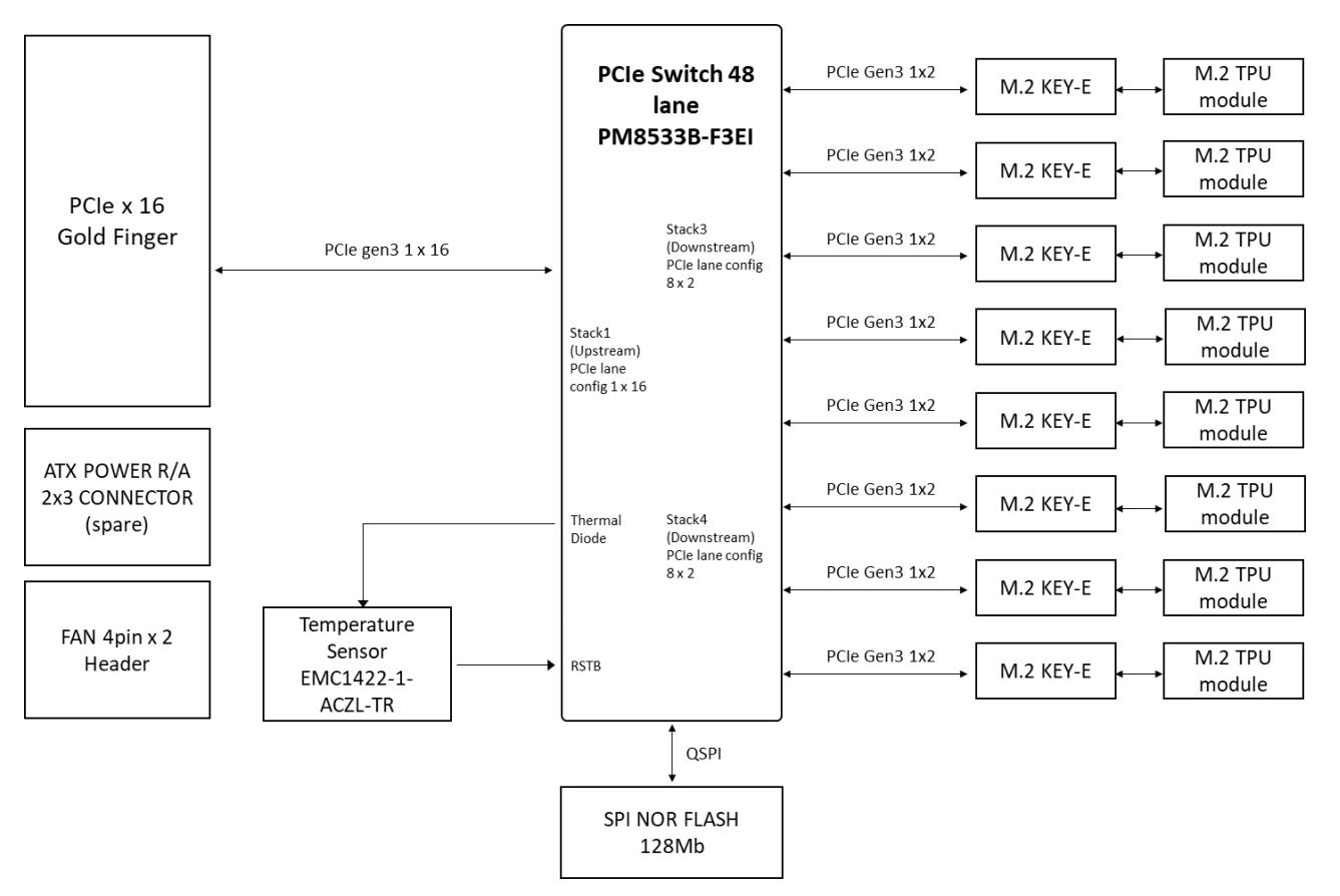 Verifying the power of a PCIe board with 16 Google® Coral Edge TPUs（1 ...
