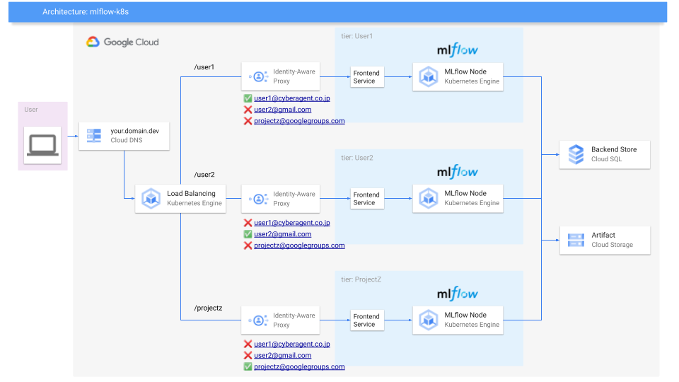 MLflowをGKEで動かす快適な実験管理ハンズオン | AI tech studio