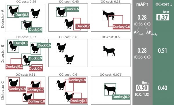 【CVPR'22】物体検出アルゴリズムの新しい評価指標 | | AI tech studio