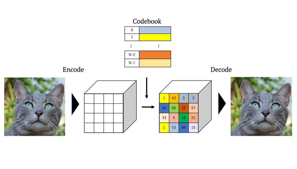 VQVAEを中心とした生成モデルの動向 | | AI tech studio