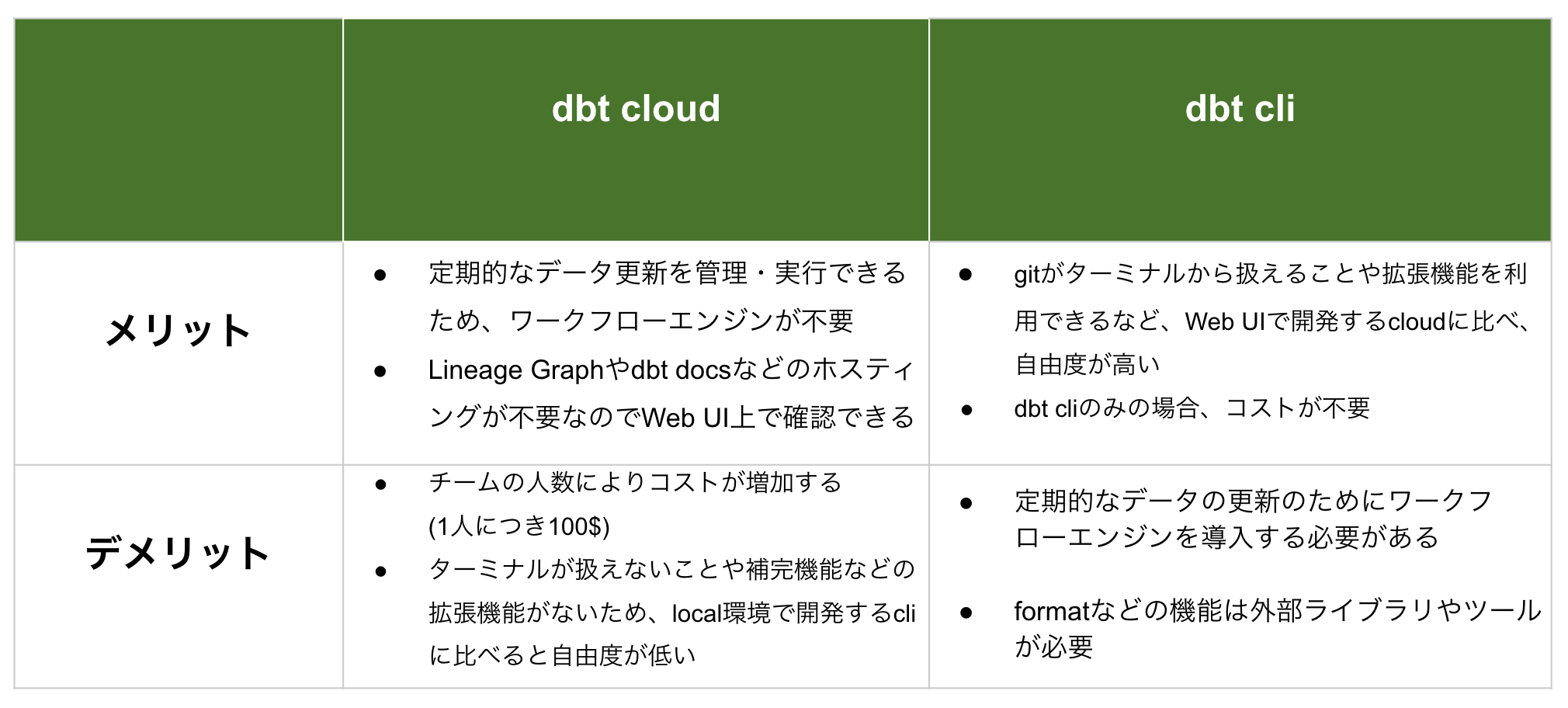 データ基盤へのdbtとCI/CDの導入を内定者がやってみた！ | | AI tech studio