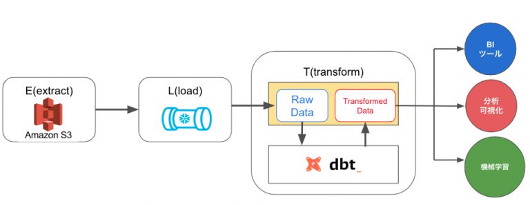 データ基盤へのdbtとCI/CDの導入を内定者がやってみた！ | | AI tech studio