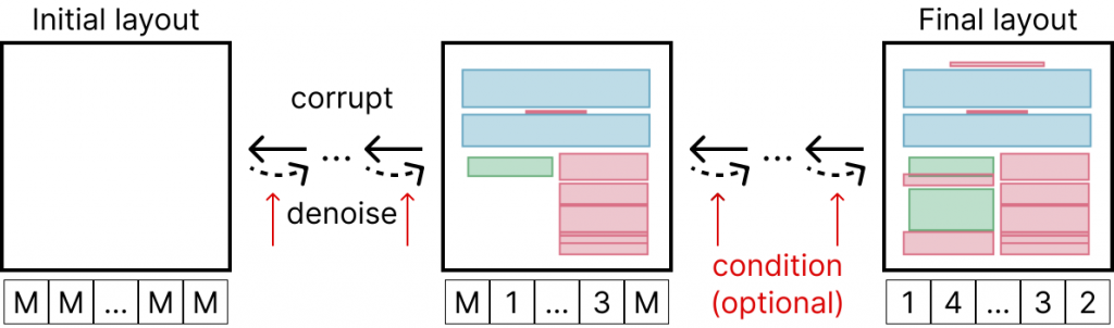 【採択論文紹介】拡散モデルに基づく制御性の高いレイアウト生成モデル (CVPR2023) | AI tech studio