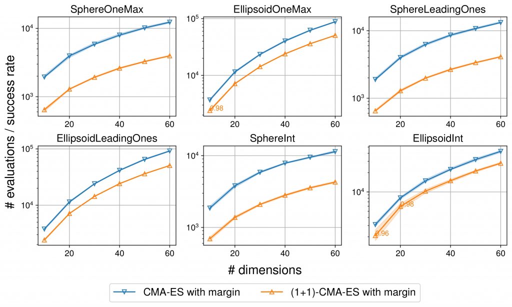 【採択論文紹介】(1+1)-CMA-ES with Margin for Discrete and Mixed-Integer ...