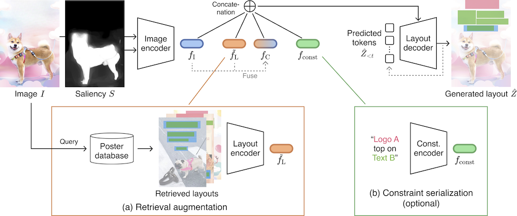【採択論文紹介】AI Lab リサーチインターンでのレイアウト生成の研究について（CVPR2024） | AI tech studio